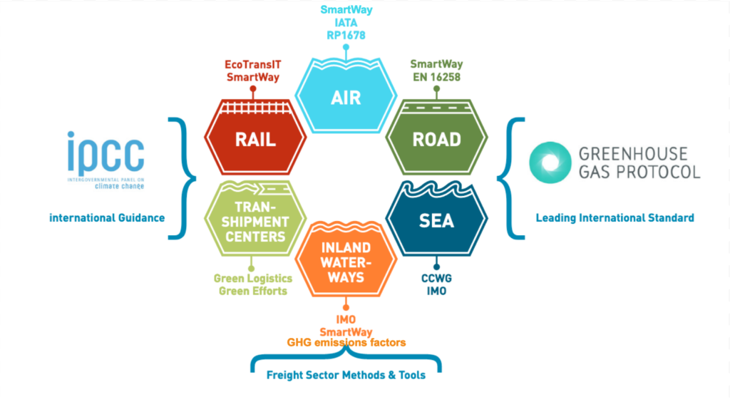 The GLEC Framework: Understanding the Global Logistics Emissions ... The GLEC Framework: Understanding the Global Logistics Emissions ...